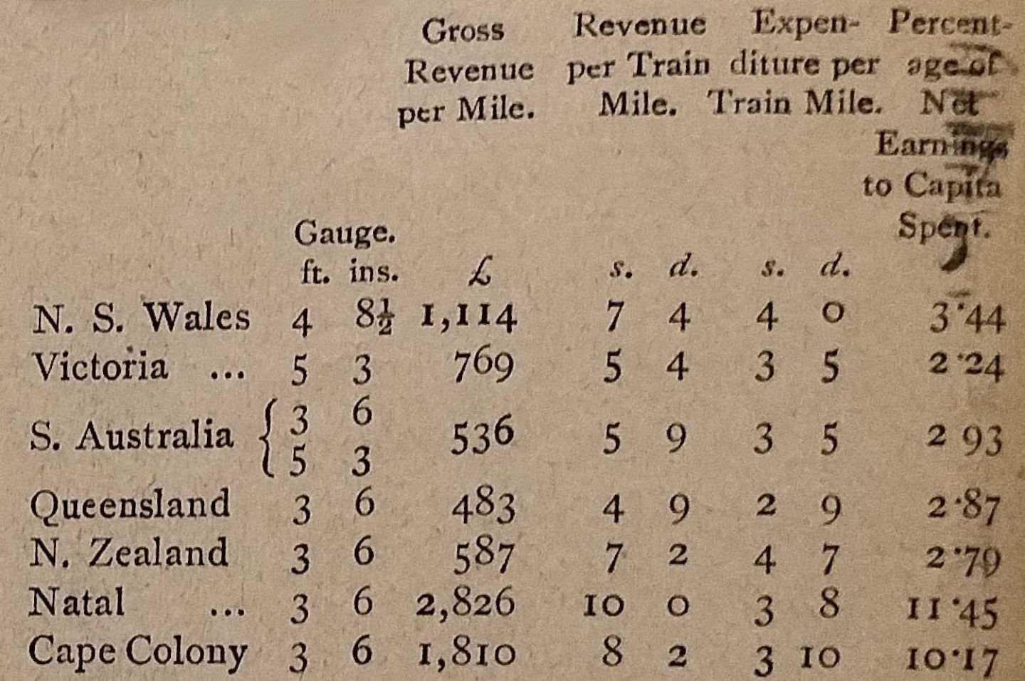 Uniformity of Gauge in Australia – A Case for 3ft 6in Gauge (Queensland ...